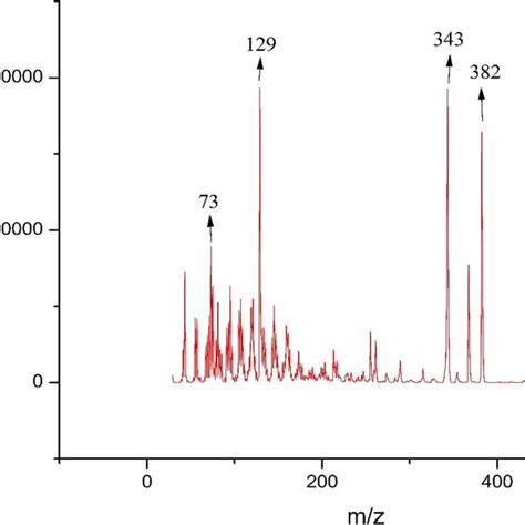 Mass Chromatogram Of Compound 9 Download Scientific Diagram