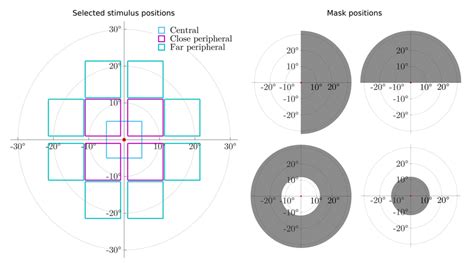On The Left Side All Used Stimulus Positions For Data Collection Are