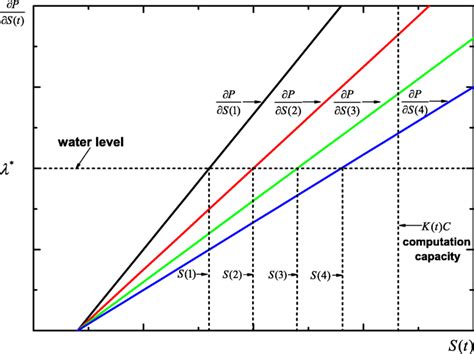 An Example Of The Optimal Offline Algorithm Download Scientific Diagram