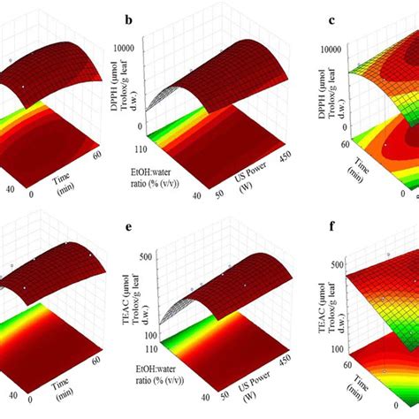 Response Surface Plots Showing Combined Effects Of Process Variables
