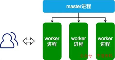 Nginx 是如何实现高并发?常见的优化手段有哪些? 阿里云开发者社区 Nginx 是如何实现高并发?常见的优化手段有哪些? 阿里云开发者社区
