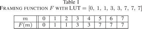 Table I From Non Surjective Finite Alphabet Iterative Decoders