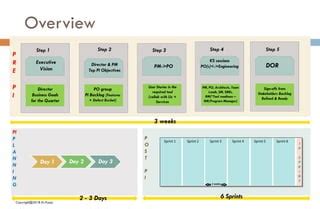 Product Management Perspective Of Agile Planning Process PPT