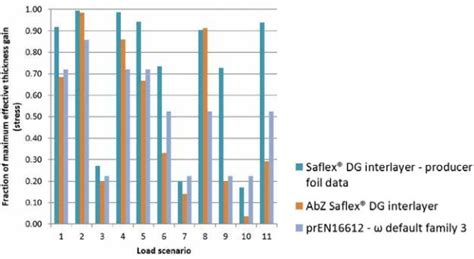 Effect Of Different Sources Of Interlayer Modulus Data For Glass Design The Structural Pvb Case
