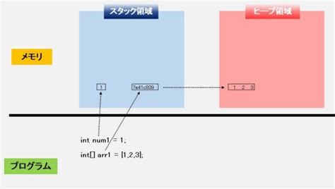 【java】値プリミティブ型と参照オブジェクト型の違いをコードと図で解説《講義1日目》 ｜ 25歳でフリーランス28歳で起業したエンジニア じゃけぇ のあれこれ