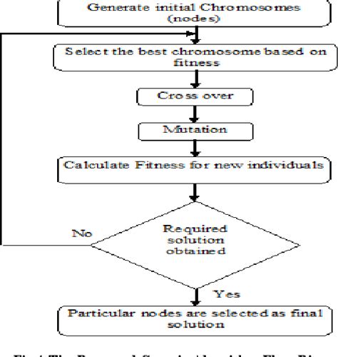 Figure 1 From Intrusion Detection System Using Genetic Algorithm For