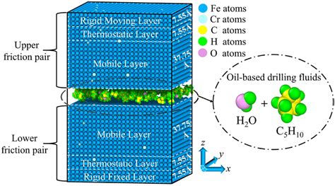 Molecular Dynamics Model Of Interfacial Friction Evolution In Oil Based Download Scientific