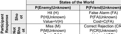 The Outcome Matrix In The Condition That The Aid Gave Unknown Feedback Download Scientific