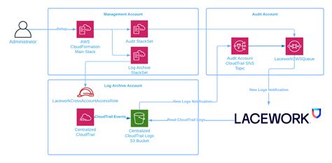 Securing Your Aws Control Tower Multi Account Environment With Lacework Aws Marketplace