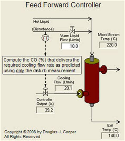 The Feed Forward Controller Control Guru