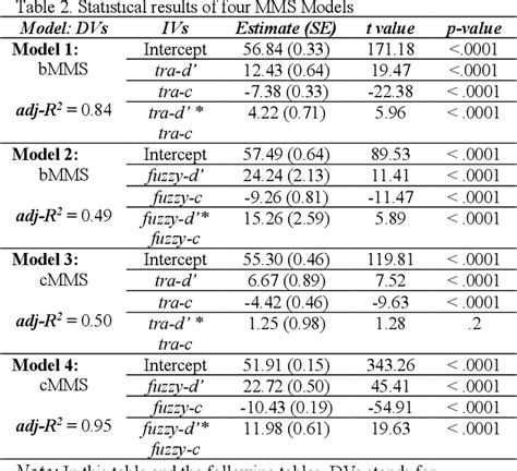 Table 1 From Assessing Drivers Mental Model Of Advanced Driver Assistance Systems Using Signal