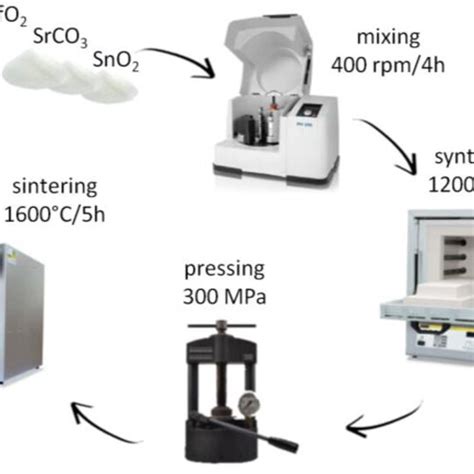 Schematic Diagram Of Srhf X Sn 1 X O 3 δ Ceramics Fabrication