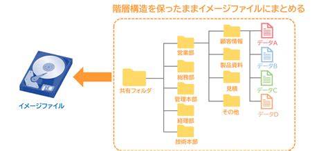 ファイル単位とイメージ単位のバックアップの違い