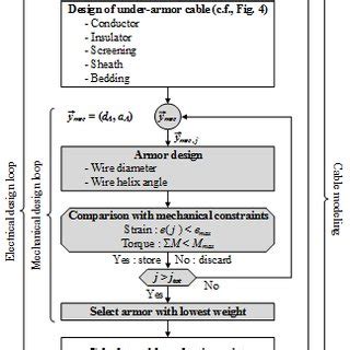 Design Flowchart Representing Multiobjective Optimization Technique