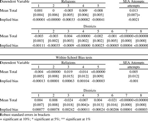 Falsification Tests And Implied Bias Cross Section Bias Tests