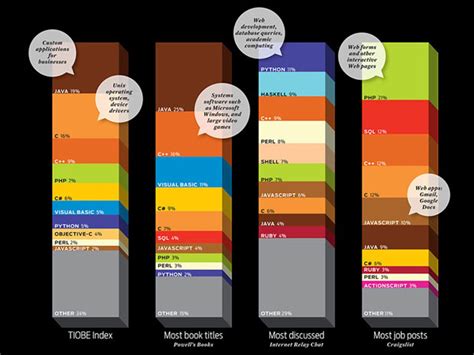 The Top 10 Programming Languages Ieee Spectrum