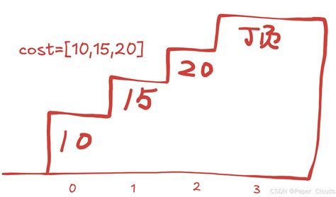 代码随想录动态规划04使用最小花费爬楼梯 Csdn博客