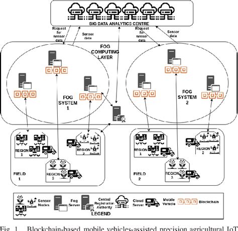 Figure 2 From Blockchain Enabled Authenticated Key Agreement Scheme For Mobile Vehicles Assisted