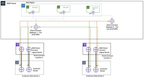 Introducing Aws Direct Connect Sitelink Networking And Content Delivery