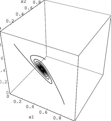 Asymptotically Stable Equilibrium Of The System With 9 Download Scientific Diagram