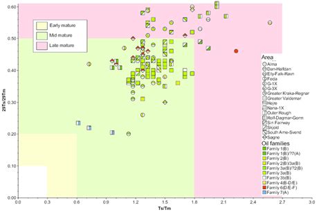 Cross Plot Of 29ts29tm Versus Tstm Showing The Thermal Maturity Of