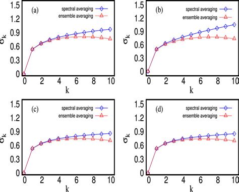 Non Ergodicity Of Local Fluctuations The Figure Compares The Spectral