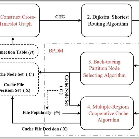 Algorithm 1 Ctg Construction Algorithm Download Scientific Diagram
