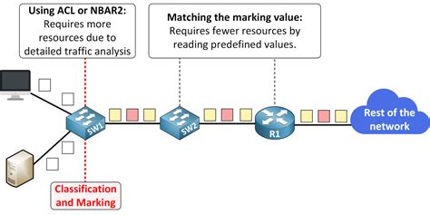 QoS Classification And Marking Explained