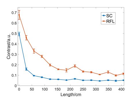 Speckle Contrast Of The Sc And Rfl As A Function Of The Length Of Mmf