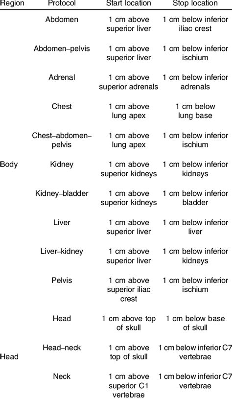 Definitions Of The Scan Regions For The Different Protocols Download Table