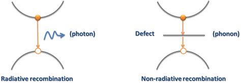 Non Radiative Recombination At Point Defects In Gan Max Planck Institut Für Eisenforschung Gmbh