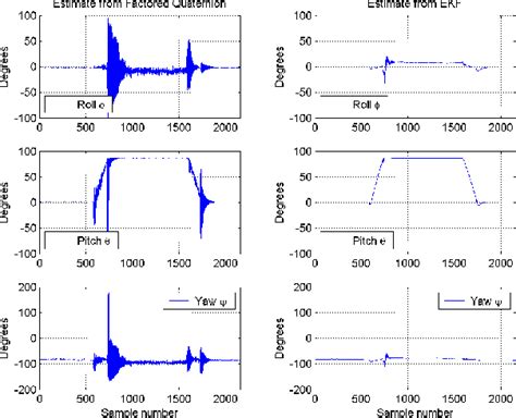 Figure 1 From Implementation And Experimental Results Of A Quaternion Based Kalman Filter For