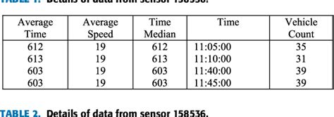 Table 1 From Predicting Traffic Flow Propagation Based On Congestion At Neighbouring Roads Using