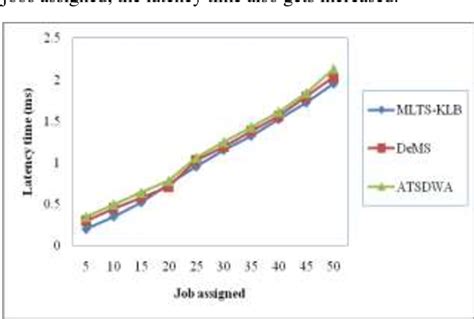 Figure 1 From A Hybrid Multi Threaded Task Scheduling And Knapsack Load