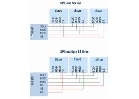 The Basics Of Inputs And Outputs Part 2 Understanding Protocols Digit