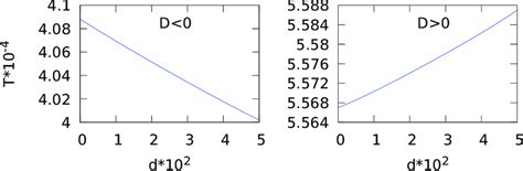 Period T For Various Dynamo Models On The Horizontal Axes The