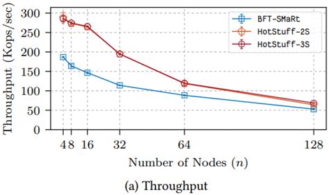 論文翻訳 Hotstuff Bft Consensus In The Lens Of Blockchain Moxbox
