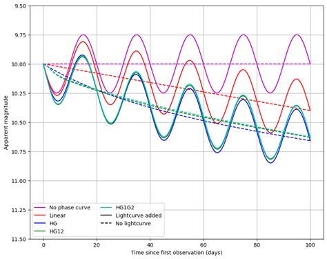 Incorporating Lightcurves — Sorcha 1 1 0 Documentation