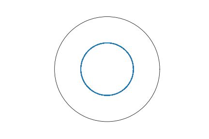Matplotlib Python Polar Plot Without Grid Tick Labels And Outer Main Circle Boundary