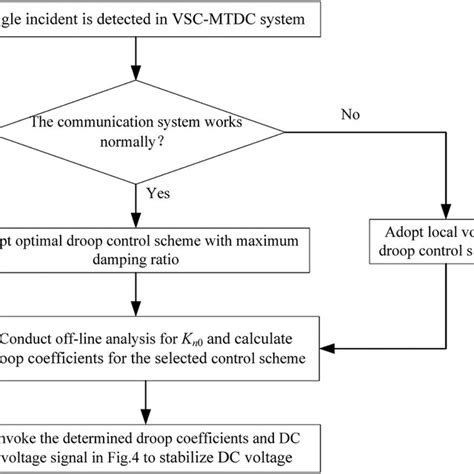 Power Coordinated Control Structure For Vsc‐mtdc System Based On Droop