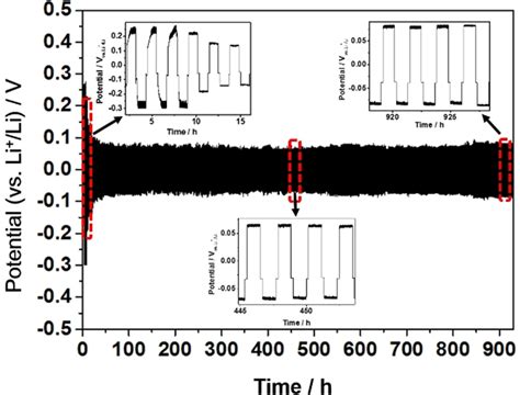 Potential Profile Of Li Platingstriping Cycles For Slic‐600 At 30 °c