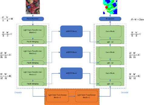 Figure 2 From Enhanced Feature Extraction Based Semantic Segmentation Network For Remote Sensing