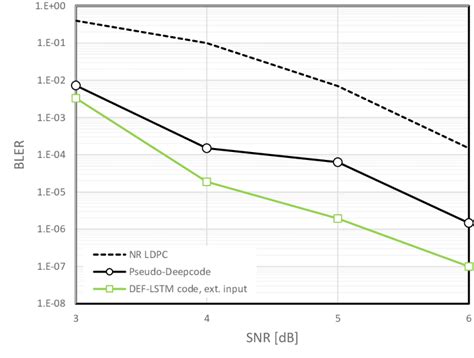 performance comparison of deepcode pseudo deepcode and def lstm code