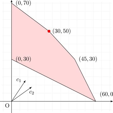 Graphical Representation Of The Problem In 7 C 1 Stands For The