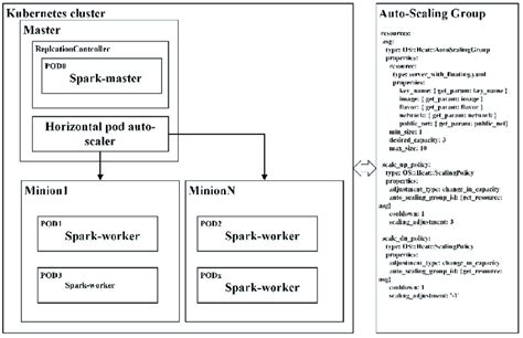 Horizontal Auto Scaling Containers In Openstack Clouds For Elastic