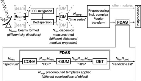 Overview Of The Pulsar Search Subelement Inside Skas Central Signal