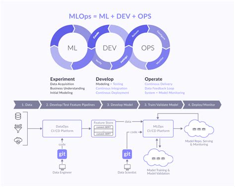 Mlops Benefits That Make It An Upcoming Industry Trend Geniusee