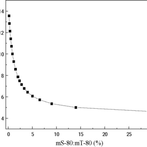 Variation Of Hlb Values With Ratio Of A S 80 To T 80 In Emulsifier Mixture Download Scientific