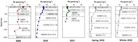 Vertical Dpb Distribution Over Time At Station Gt10 In The Cape Basin Download Scientific