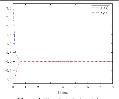 Figure 3 From Event Triggered Sliding Mode Control For A Class Of Uncertain Switching Systems